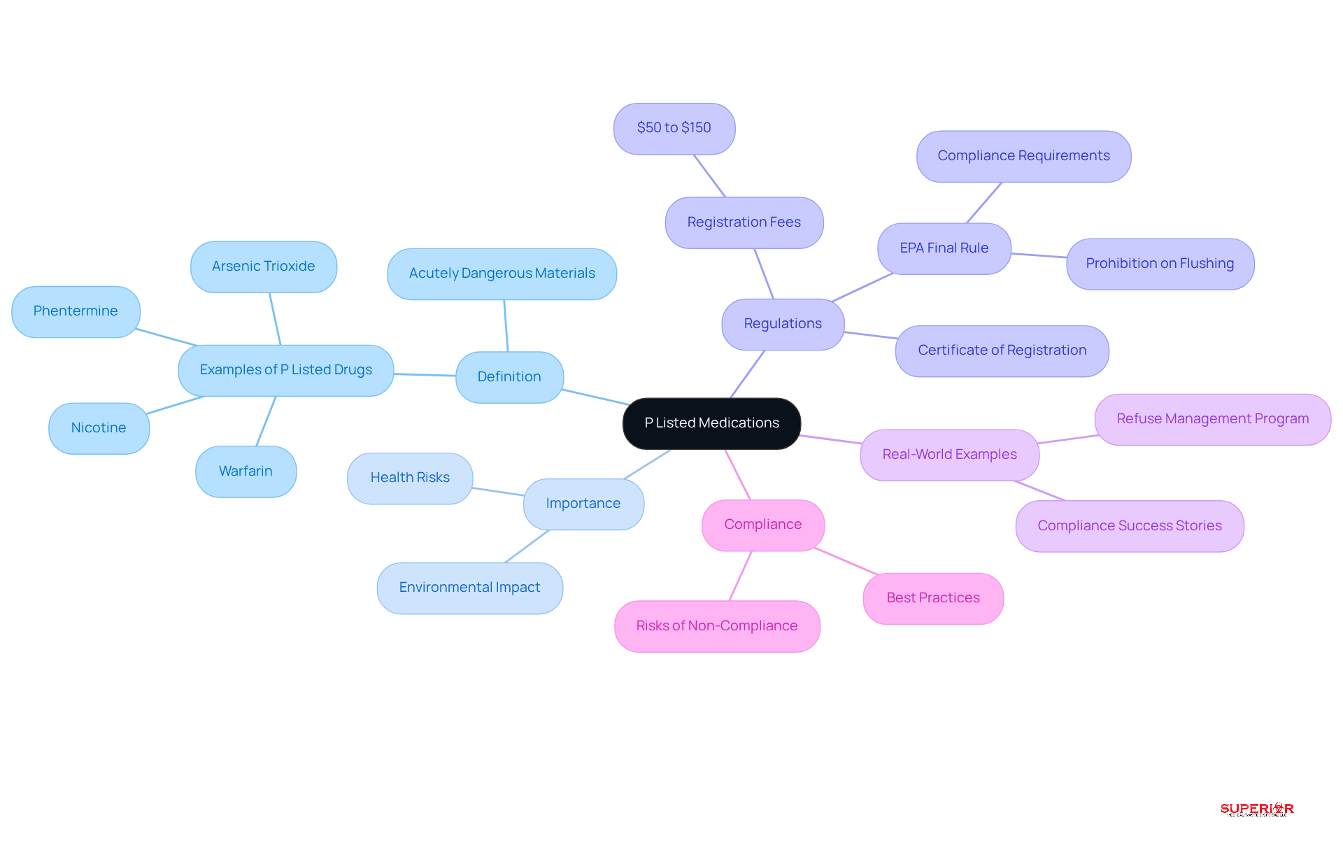 Start at the center with P Listed Medications, then explore each branch to see definitions, regulations, and examples. Each color-coded branch helps you understand how these elements connect and why they matter in healthcare.