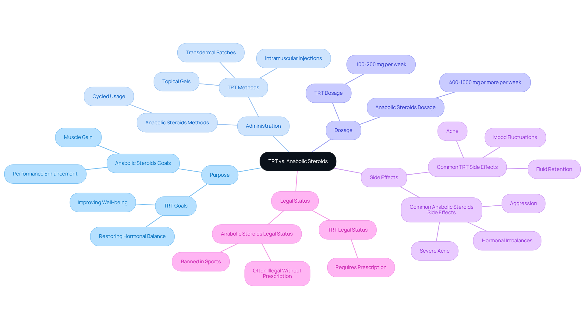 This mindmap helps you visualize the differences and similarities between Hormone Replacement Therapy and anabolic steroids. Each branch represents a key aspect, making it easy to see how they compare in terms of purpose, administration methods, dosages, side effects, and legal implications.