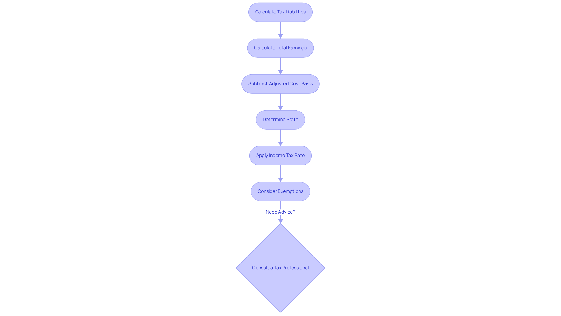 Follow the arrows to see how to calculate your tax obligations step by step. Each box represents a key action, and the decision point shows when to seek professional advice.
