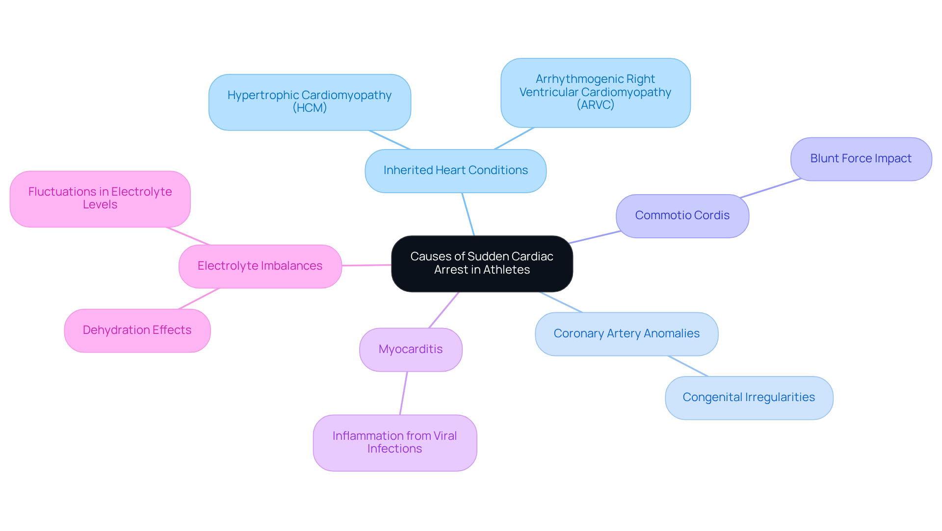 This mindmap shows the various causes of sudden cardiac arrest in athletes. Start at the center with the main topic, then follow the branches to explore each cause and its details. Each color represents a different cause, making it easy to see how they relate to the overall issue. This mindmap shows the various causes of sudden cardiac arrest in athletes. Start at the center with the main topic, then follow the branches to explore each cause and its details. Each color represents a different cause, making it easy to see how they relate to the overall issue.