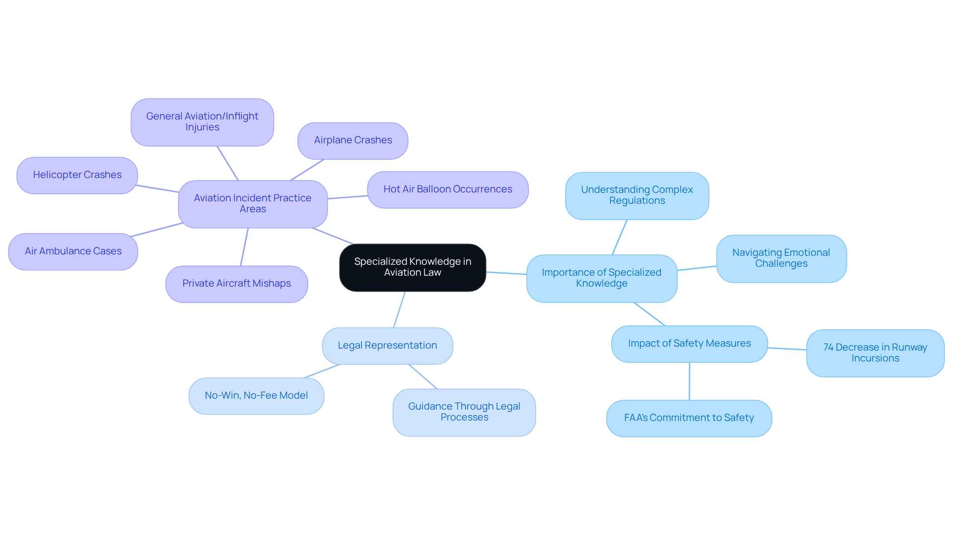 This mindmap illustrates how specialized knowledge is crucial in aviation law. Start at the center with the main idea, then explore the branches to see how it connects to various important topics and specific areas of practice. Each branch represents a different aspect of aviation law, showing how they all relate to the central theme. This mindmap illustrates how specialized knowledge is crucial in aviation law. Start at the center with the main idea, then explore the branches to see how it connects to various important topics and specific areas of practice. Each branch represents a different aspect of aviation law, showing how they all relate to the central theme.