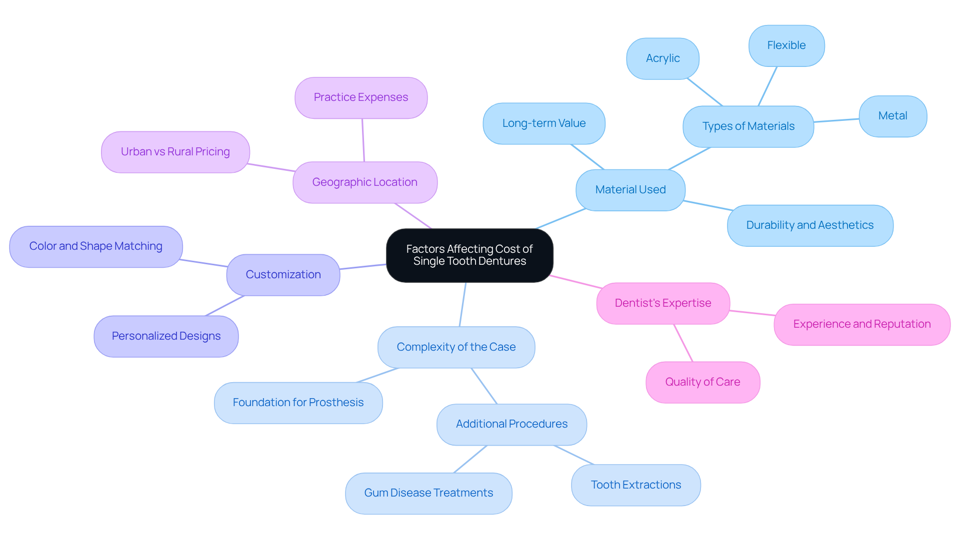 The central node represents the overall topic, while each branch highlights a specific factor that affects the cost. Explore each branch to understand how these factors contribute to the pricing of dentures.