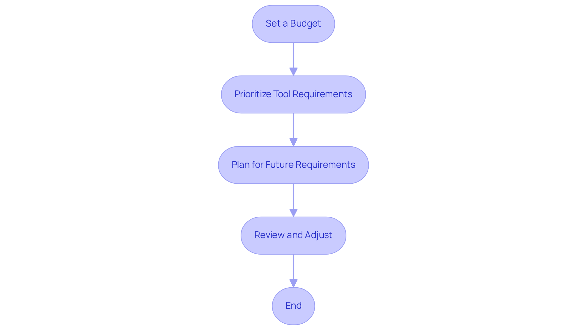 Each box represents a step in the CapEx planning process. Follow the arrows to see how each step connects to the next, guiding you through effective financial management for construction projects. Each box represents a step in the CapEx planning process. Follow the arrows to see how each step connects to the next, guiding you through effective financial management for construction projects.