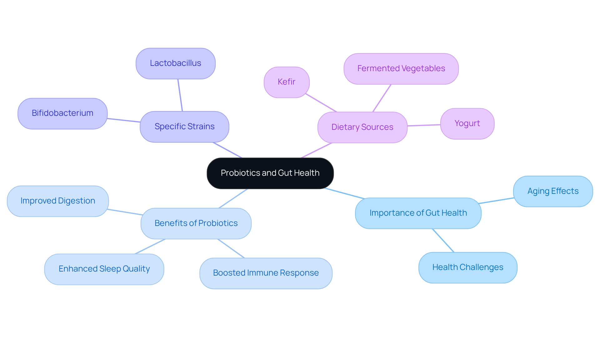 This mindmap illustrates how probiotics can support gut health, especially as we age. Start at the center with the main topic, then explore the branches to see the importance of gut health, the benefits of probiotics, specific strains that are effective, and the foods rich in probiotics that you can include in your diet. This mindmap illustrates how probiotics can support gut health, especially as we age. Start at the center with the main topic, then explore the branches to see the importance of gut health, the benefits of probiotics, specific strains that are effective, and the foods rich in probiotics that you can include in your diet.
