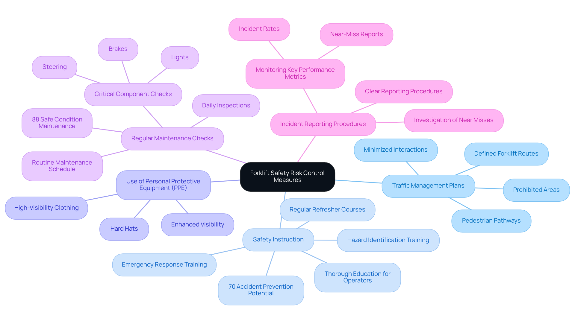 The center represents the overall goal of forklift safety, while each branch shows a specific measure to enhance safety. Follow the branches to see how each strategy contributes to reducing risks and improving safety in event settings.