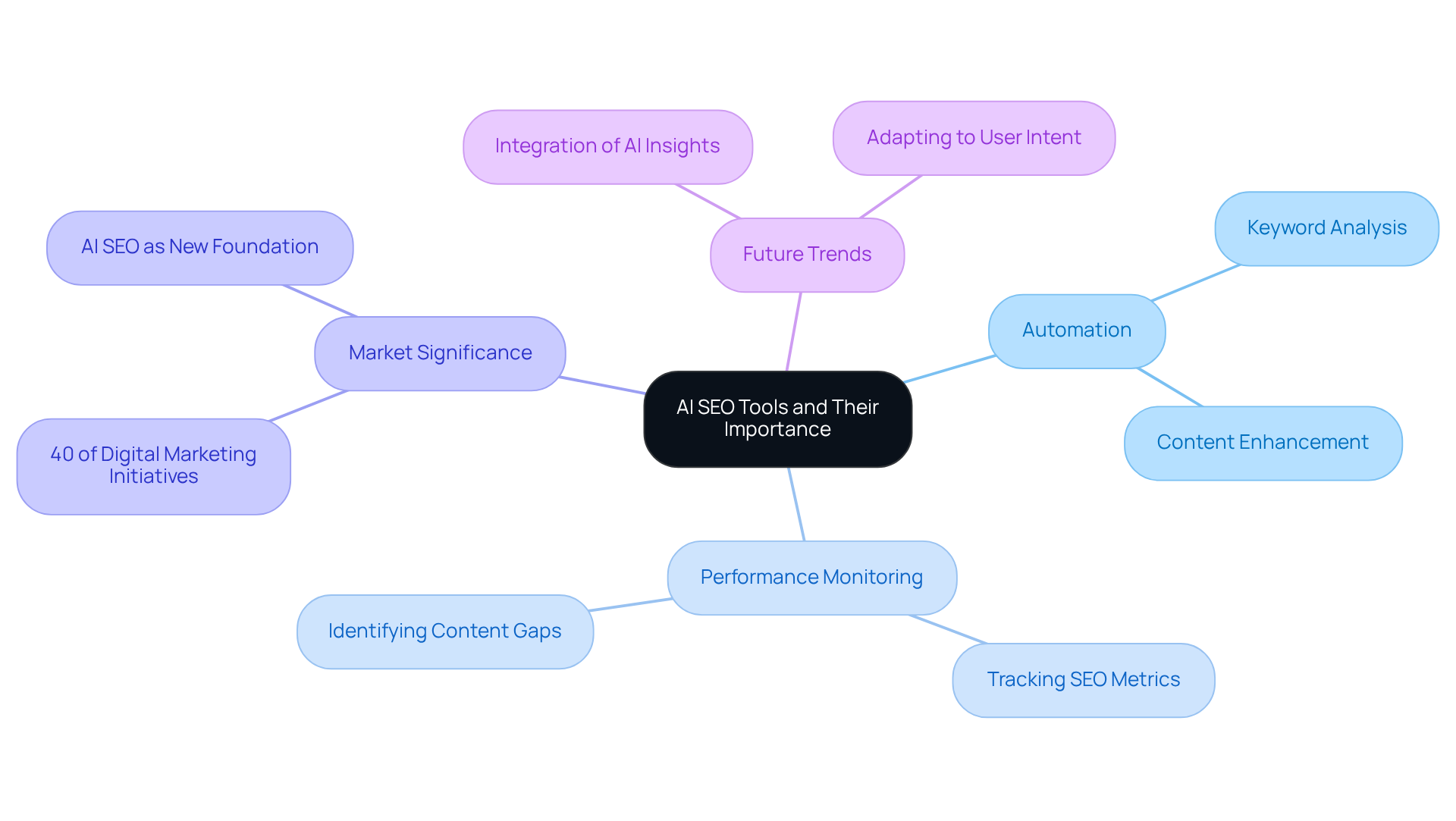 The central node represents the main topic, while the branches show different aspects of AI SEO tools. Each sub-branch provides more detail, helping you see how everything connects and why these tools are crucial for businesses.