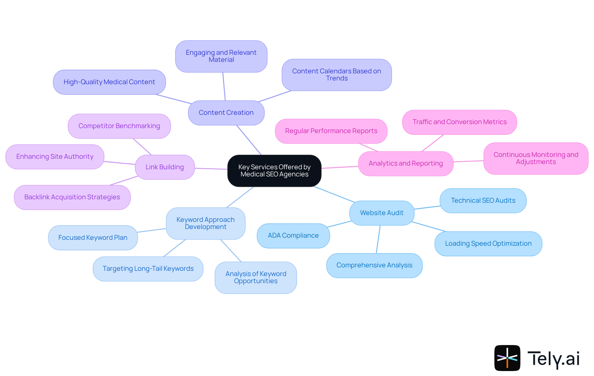 The central node represents the main topic, while the branches show specific services. Each service branch has additional details that explain its importance, helping you understand what to look for in a Medical SEO agency.