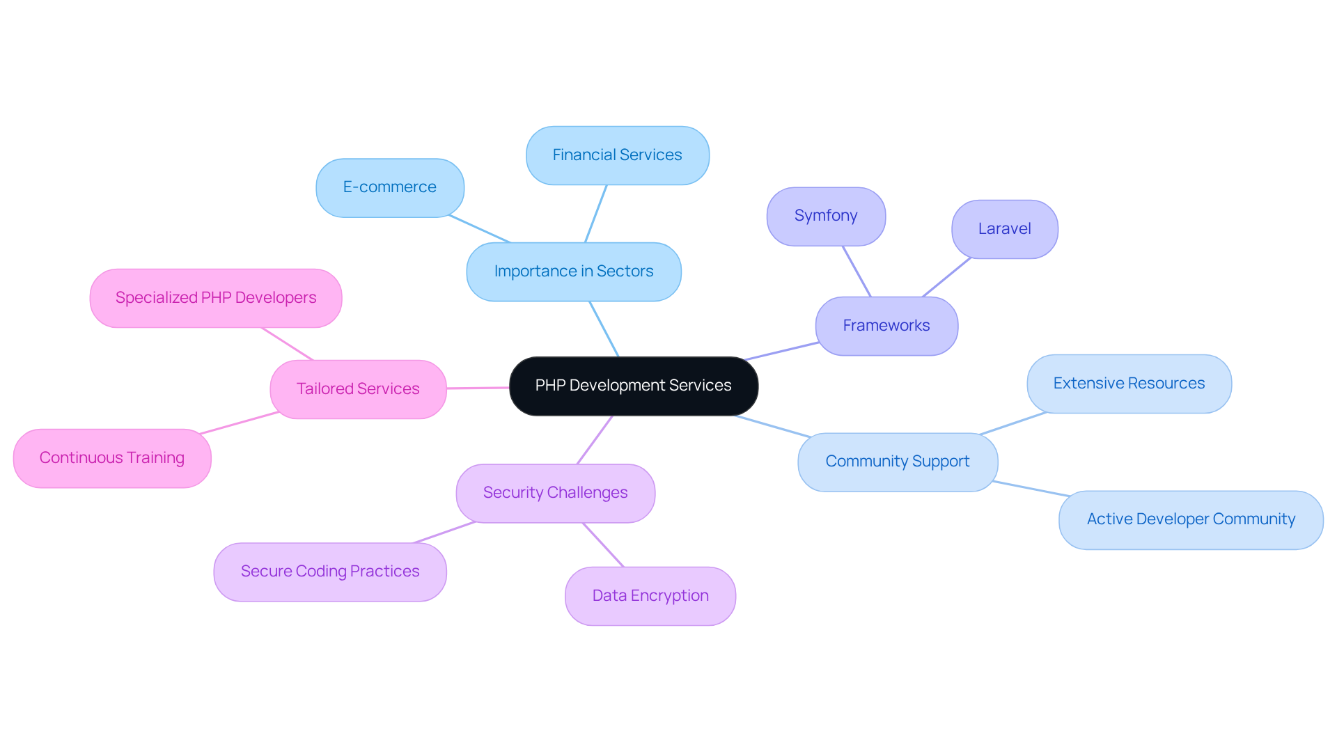 This mindmap starts with PHP Development Services at the center. Each branch represents a key theme related to PHP, showing how it connects to various sectors, frameworks, and the need for specialized services. Follow the branches to explore how PHP impacts different areas and the importance of tailored solutions.