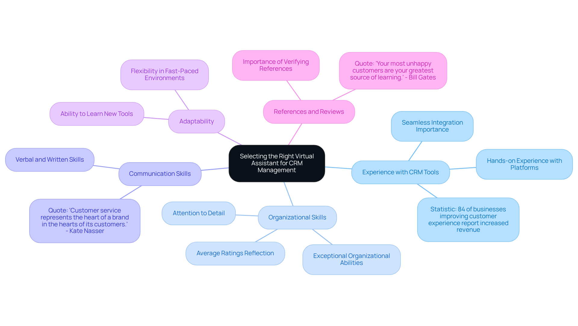 The central node represents the main topic, while each branch details a critical criterion for selection. Sub-points highlight important aspects or quotes, helping you to remember why each criterion matters.