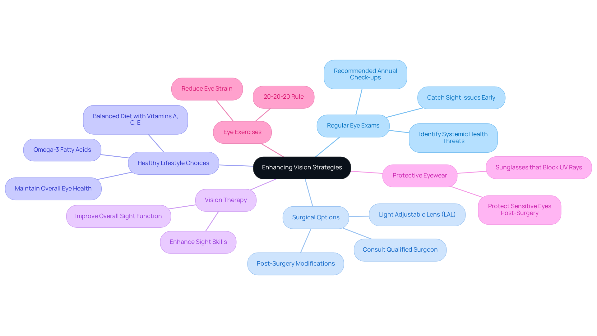 This mindmap starts with the main idea of enhancing vision at the center. Each branch represents a different strategy you can use to improve your eyesight. The sub-branches provide more details about what you can do under each strategy. It's a great way to see all your options at a glance!