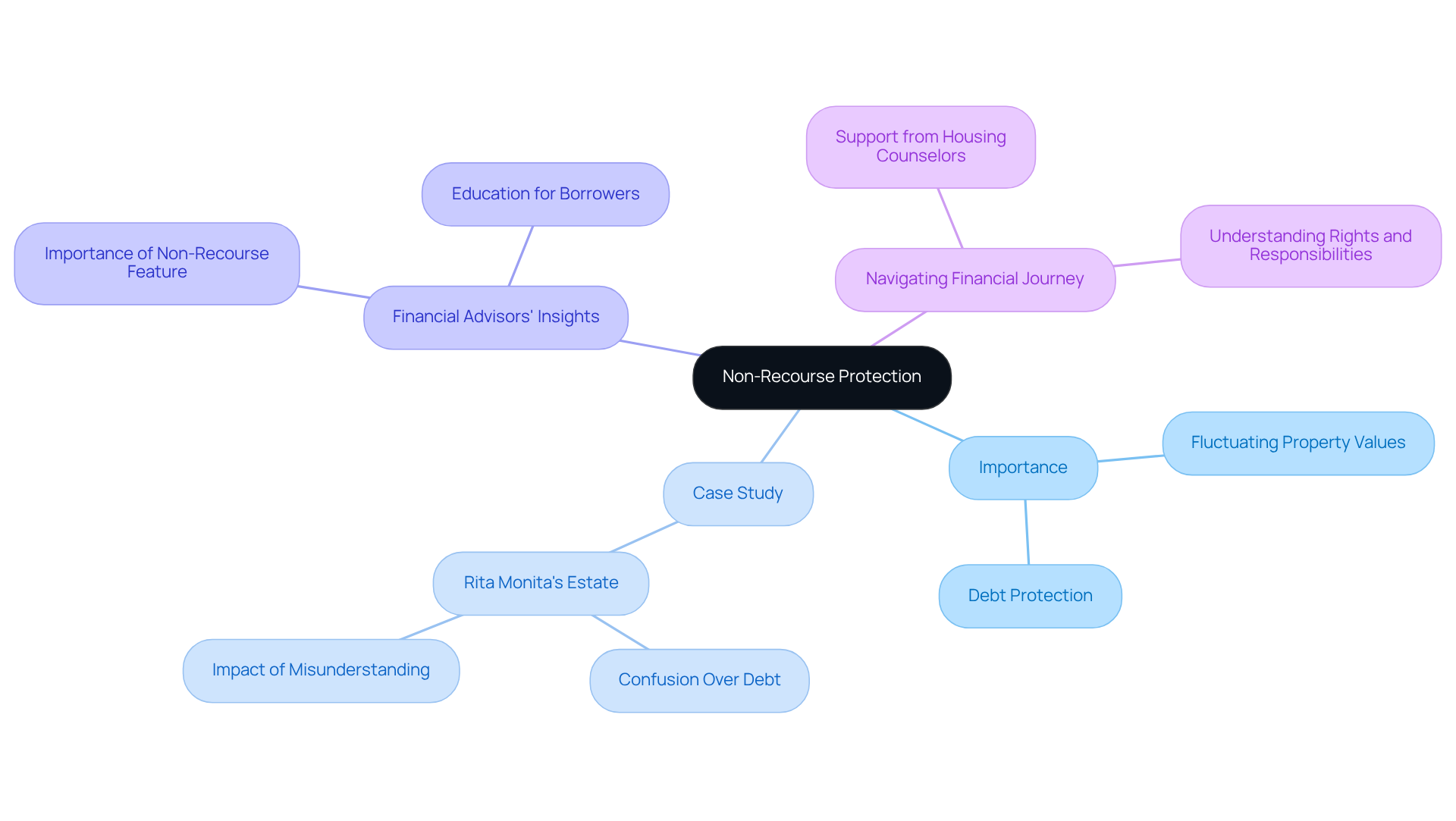 This mindmap starts with the main idea of non-recourse protection at the center. Each branch represents a different aspect of this concept, helping you see how they connect and why they matter. Follow the branches to explore the importance, real-life examples, and insights from financial advisors.