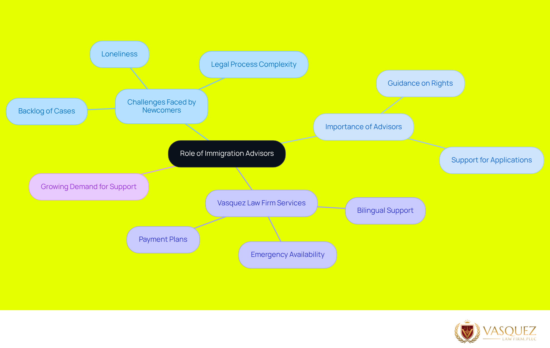 This mindmap illustrates how immigration advisors help newcomers navigate their challenges. Each branch represents a key area of focus, showing the interconnectedness of the support provided and the needs of immigrants.
