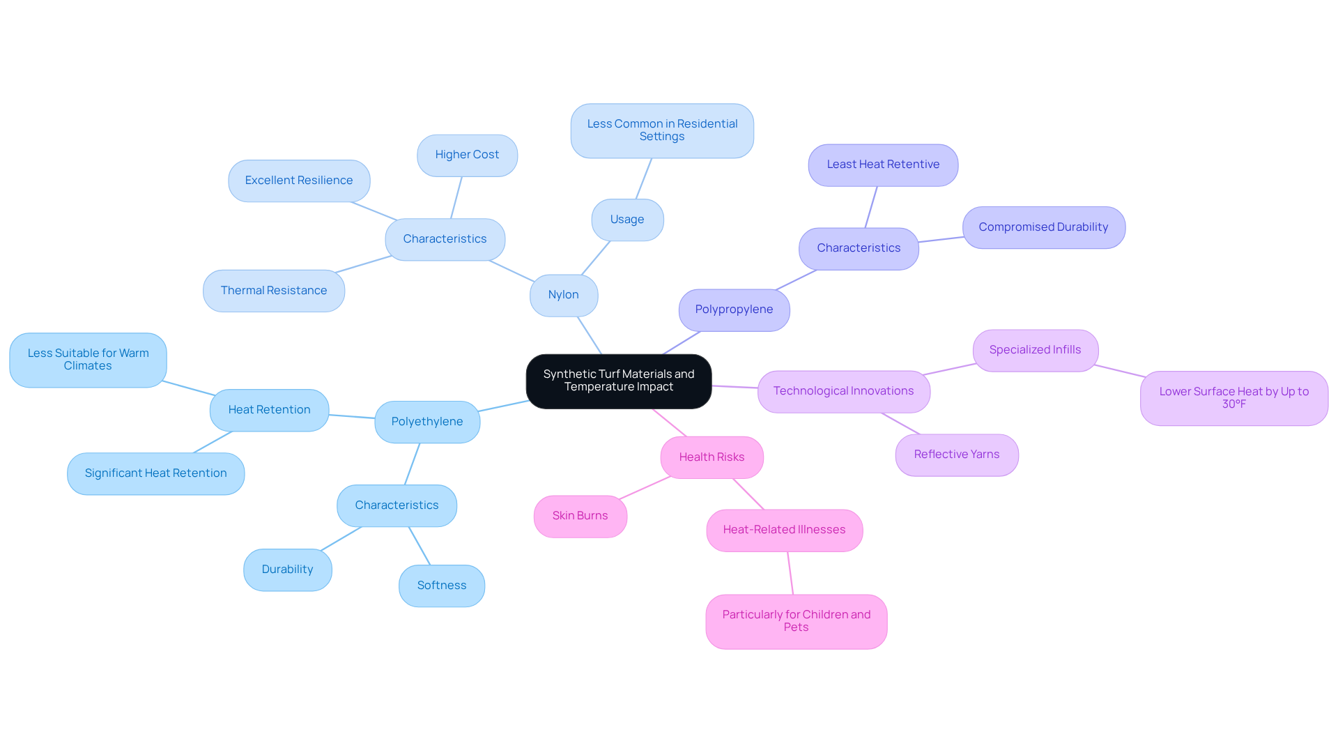 The central node represents the overall topic, while each branch shows a specific material. Sub-branches provide details on characteristics and innovations, helping you understand how each material affects temperature and comfort.