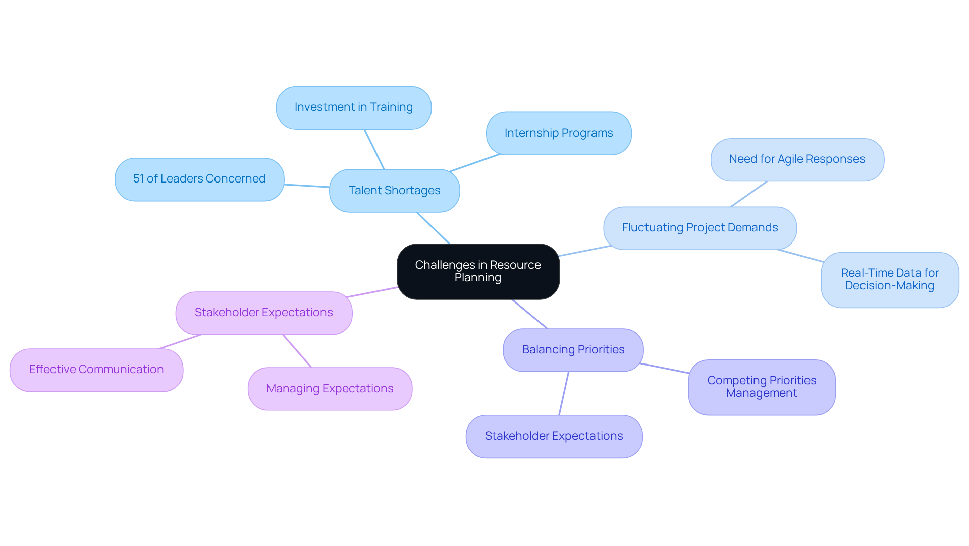 The central node represents the main topic, while the branches show specific challenges and their solutions. Each color-coded branch helps you quickly identify different areas of focus. The central node represents the main topic, while the branches show specific challenges and their solutions. Each color-coded branch helps you quickly identify different areas of focus.