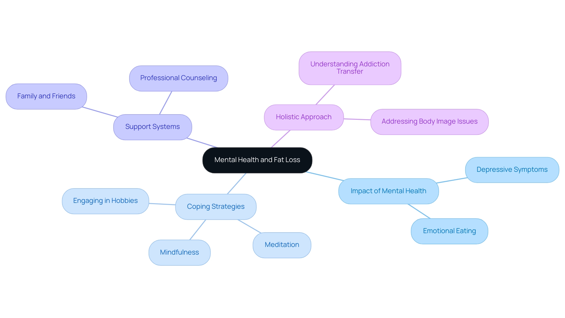 Main branches represent key themes; sub-branches detail specific aspects related to mental health and fat loss.