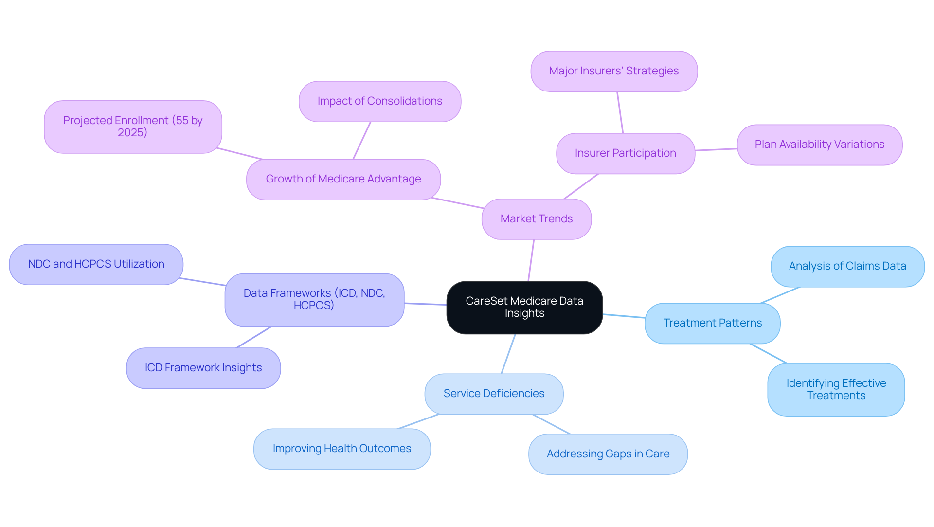 The central node represents CareSet's insights, while branches illustrate how various aspects like treatment patterns and frameworks contribute to improving healthcare outcomes.