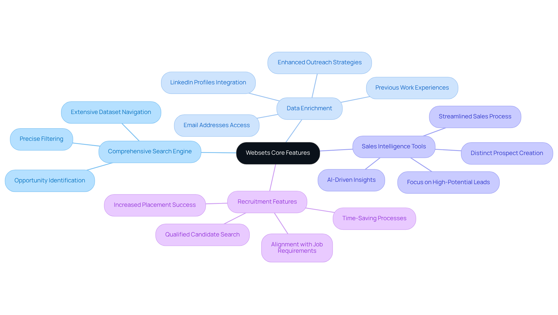 The central node represents the platform's core features, while the branches show how each feature contributes to enhancing B2B prospect generation and recruitment. Follow the branches to see the specific functionalities and their benefits.