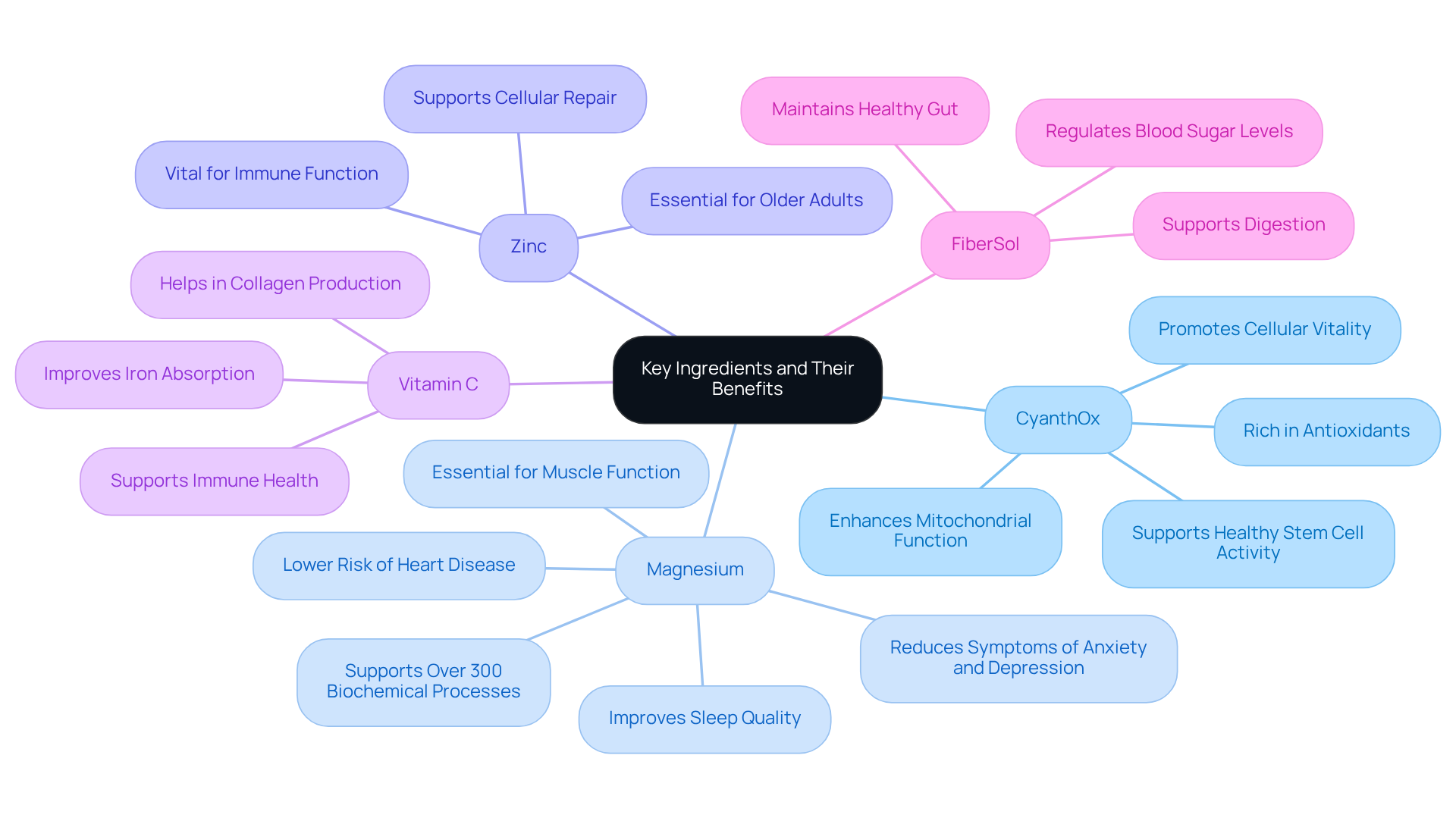 At the center, you'll find the main theme of the ingredients. Each branch represents a different ingredient, and the smaller branches show the benefits of each. This way, you can easily see how each ingredient contributes to your health and vitality.