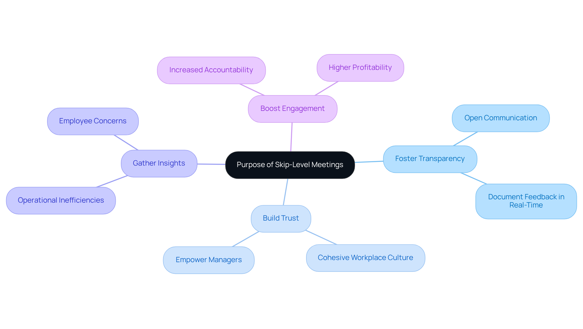 This mindmap illustrates the key purposes and benefits of skip-level meetings. Start at the center with the main idea, then follow the branches to explore how these meetings foster transparency, build trust, gather insights, and boost engagement within the organization.
