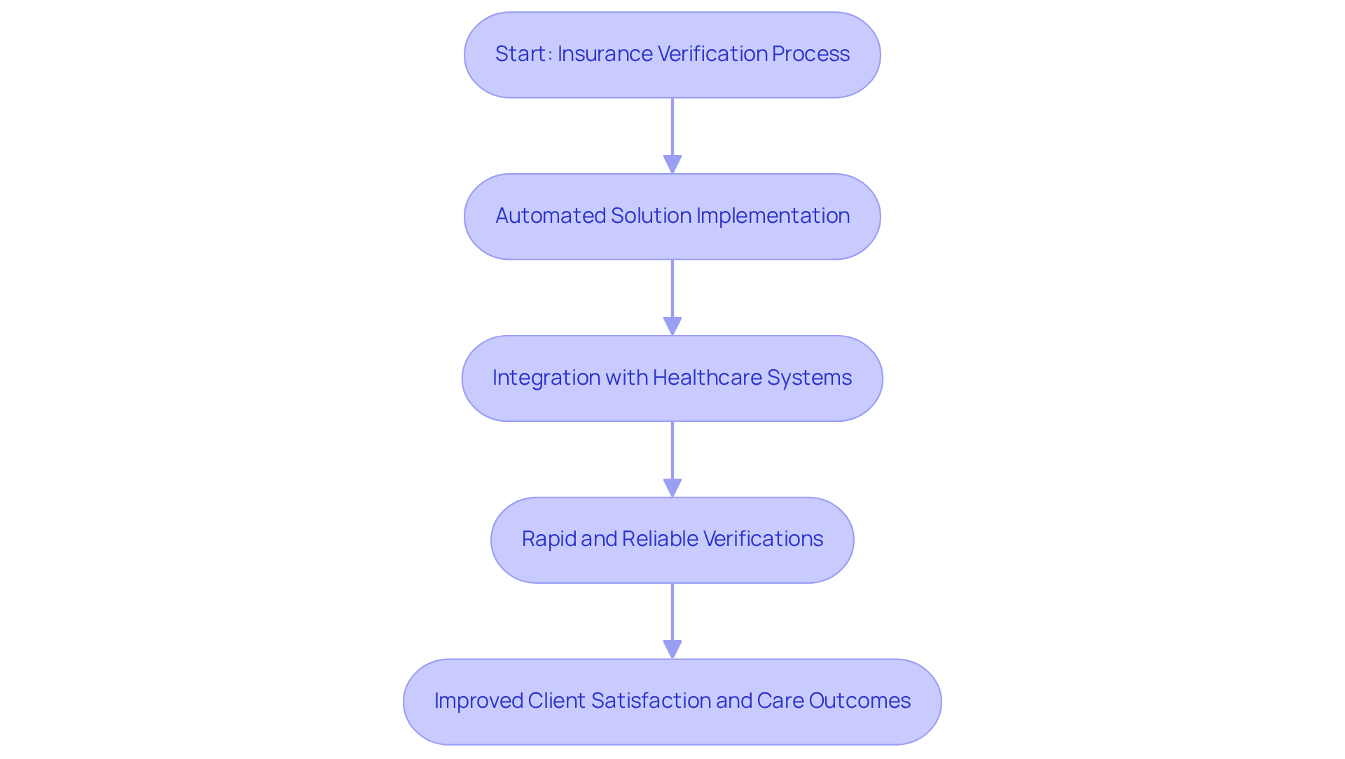 This flowchart outlines the steps in the insurance verification process, showing how automation leads to faster verifications and better patient care. Follow the arrows to see how each step connects and contributes to overall efficiency. This flowchart outlines the steps in the insurance verification process, showing how automation leads to faster verifications and better patient care. Follow the arrows to see how each step connects and contributes to overall efficiency.