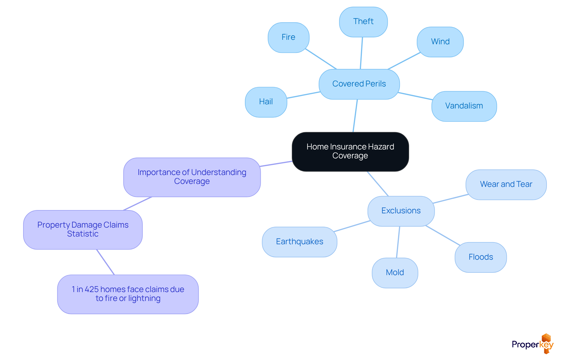 This mindmap starts with the main topic of home insurance hazards at the center. From there, you can explore the different types of risks covered, what is excluded, and why understanding your policy is crucial. Each branch represents a different aspect of home insurance, helping you see how they connect.