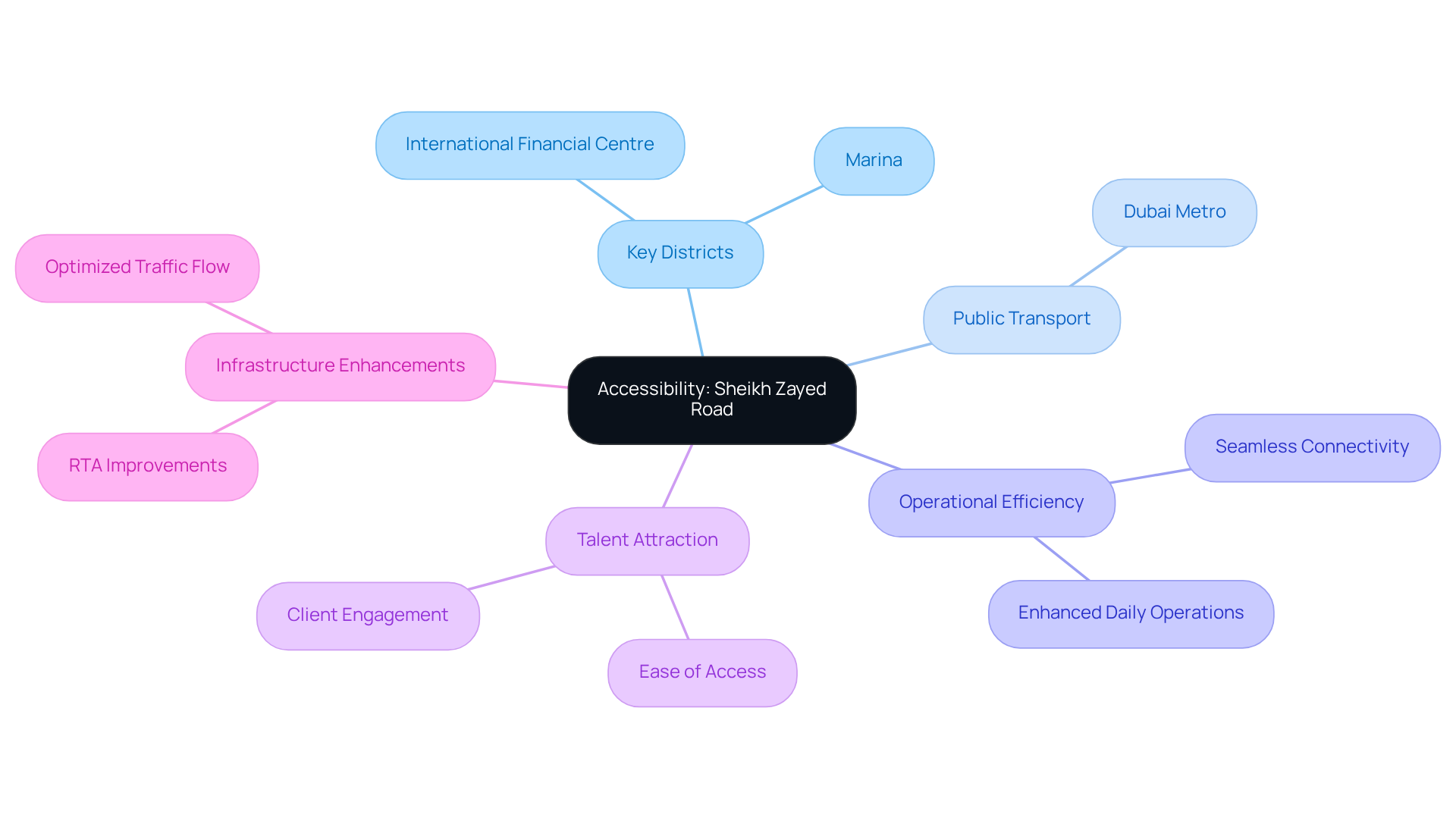 The central node represents the main theme of accessibility, while the branches show different aspects that contribute to its strategic importance. Each sub-point provides more detail on how these elements interact and support businesses.