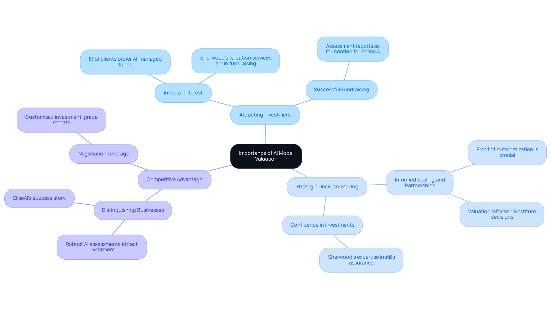 This mindmap starts with the central idea of AI model valuation and branches out into three key areas that highlight its importance. Each branch represents a different aspect of valuation, showing how they connect back to the main theme. Follow the branches to explore how each factor contributes to the overall understanding of AI valuation.