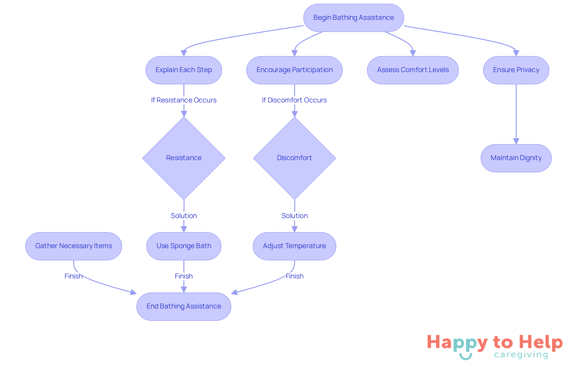 Follow the arrows to see the steps caregivers should take when assisting with bathing. Each box represents a key action, and the branches show challenges and how to address them.