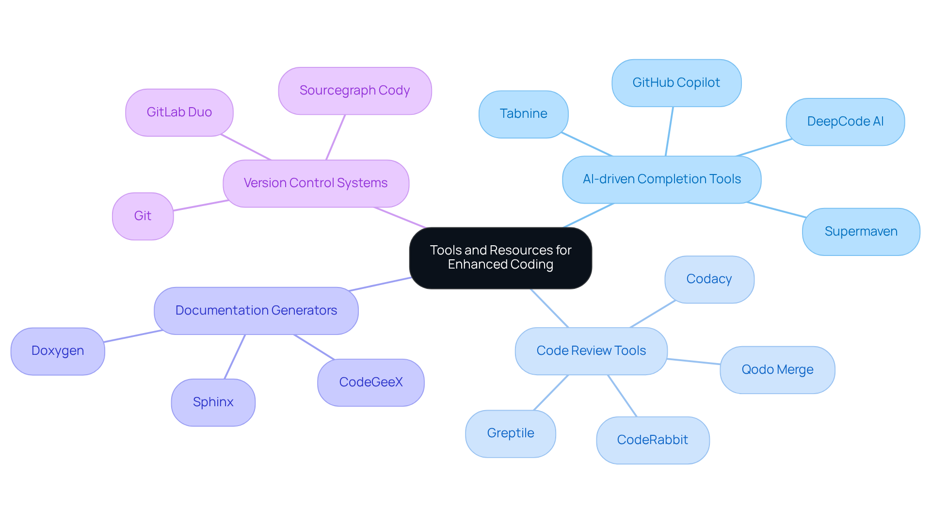 The center represents the main topic of coding tools, with branches showing different categories. Each tool listed under its category highlights its specific function, helping you understand how they contribute to better coding practices. The center represents the main topic of coding tools, with branches showing different categories. Each tool listed under its category highlights its specific function, helping you understand how they contribute to better coding practices.