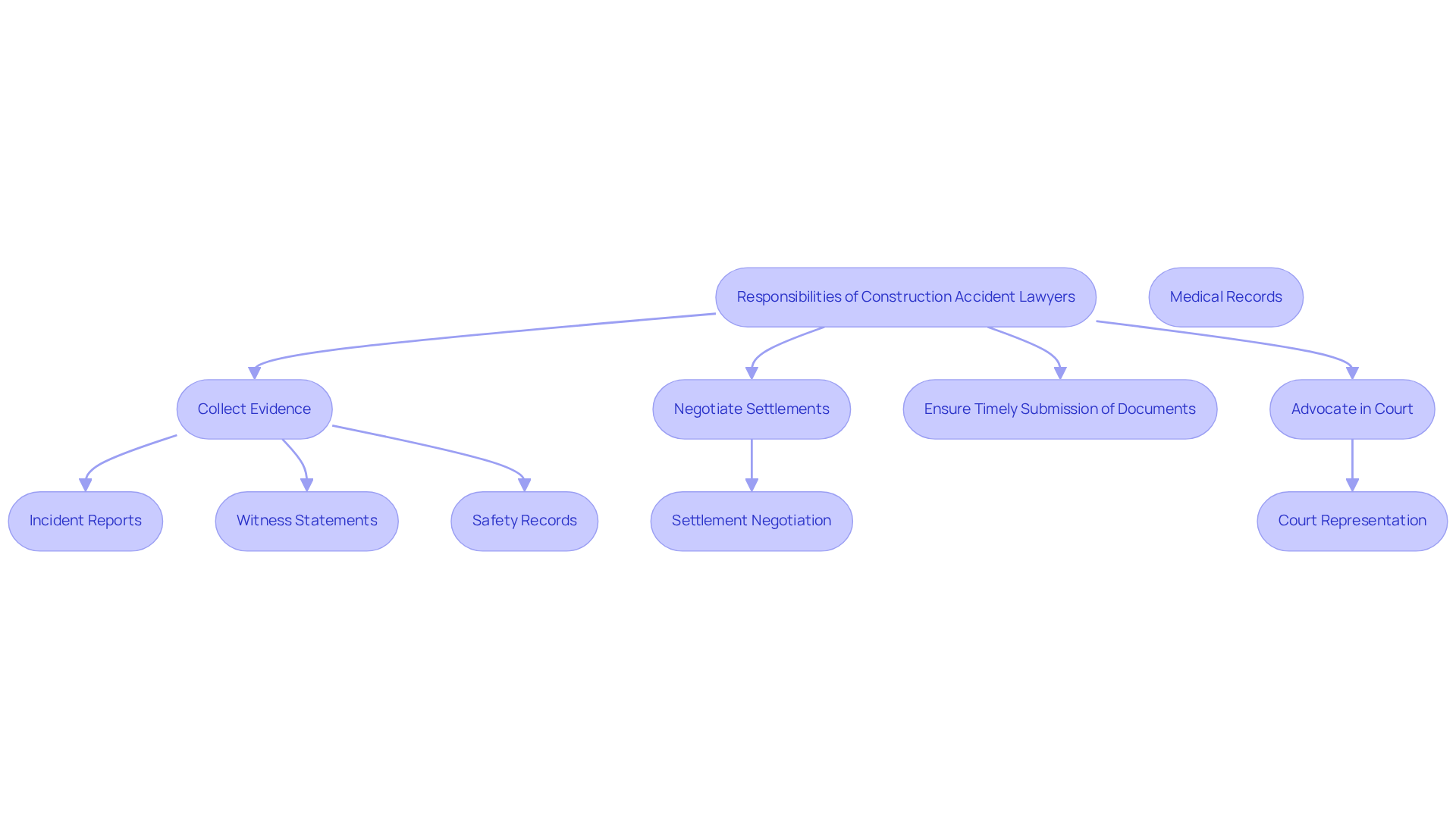 This flowchart shows the key responsibilities of construction accident lawyers. Each box represents a major action they take, and the sub-boxes detail specific tasks involved in each action. Follow the arrows to understand how these responsibilities connect and support injured workers.