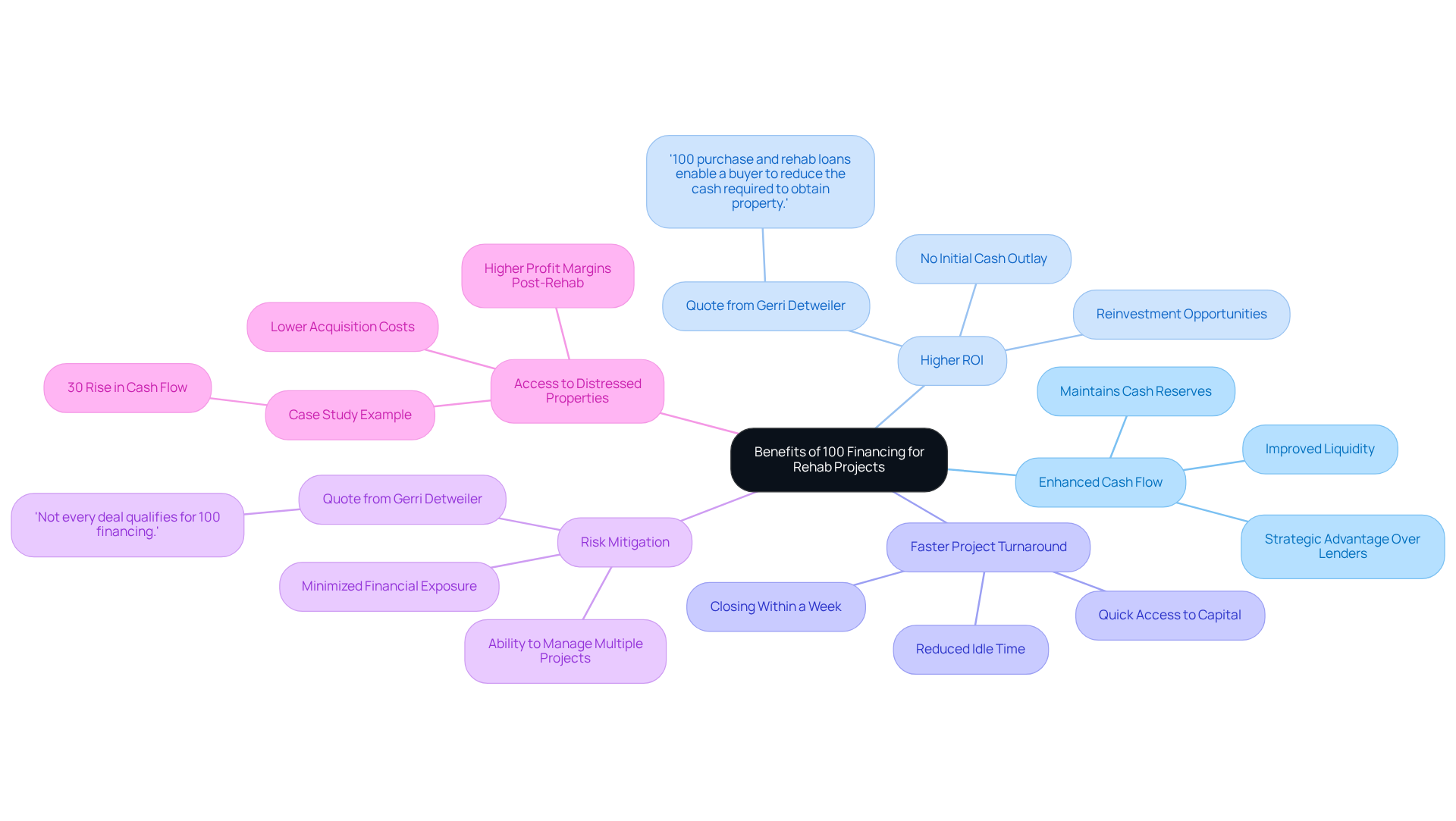 This mindmap shows how leveraging 100% financing can benefit investors in various ways. Each branch represents a key advantage, and the sub-points provide more detail on how that benefit works.