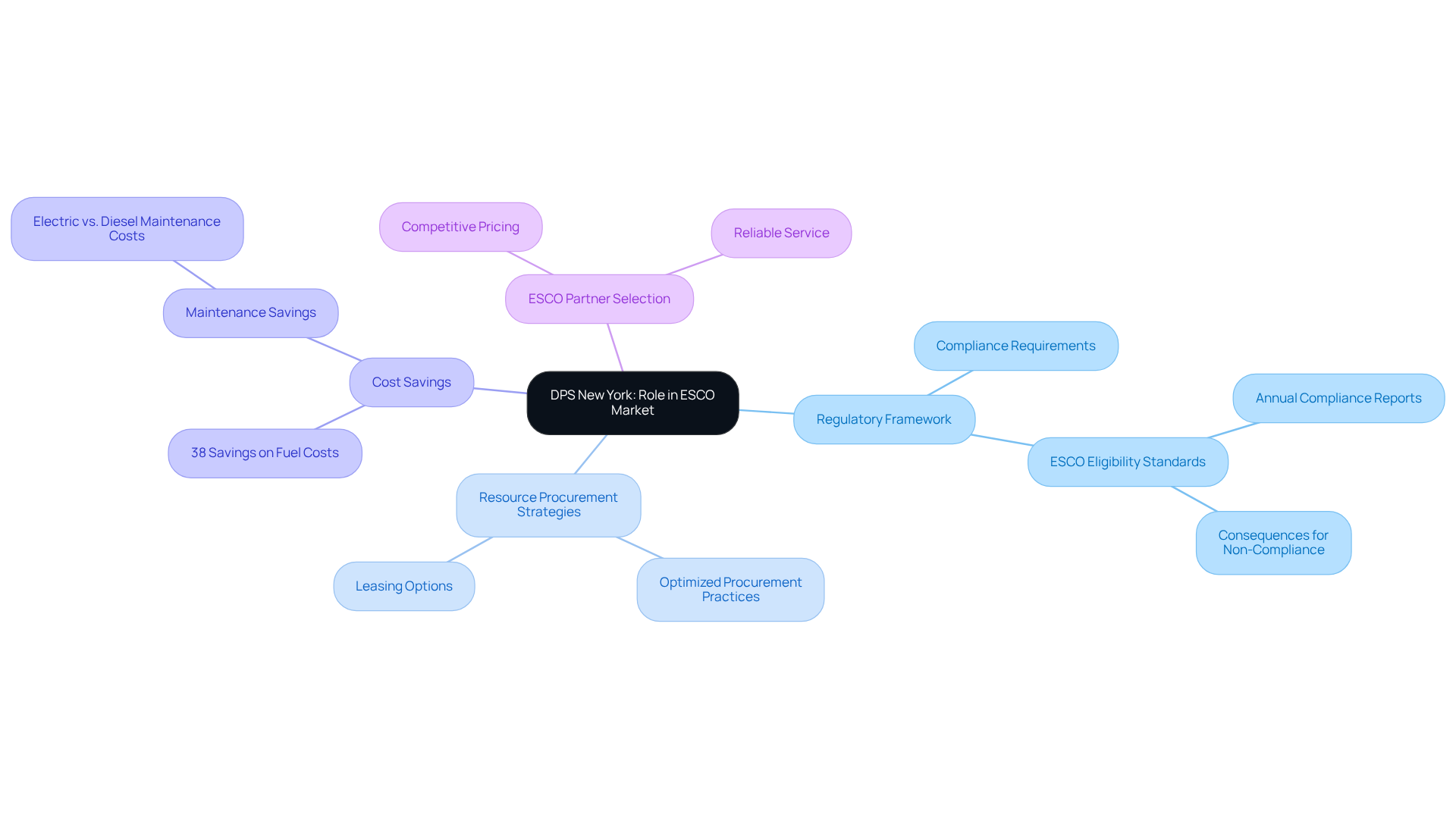 The central node represents the DPS's role, while branches show how it impacts various strategies and outcomes for property stakeholders. Each color-coded branch helps you see the connections and importance of each area.