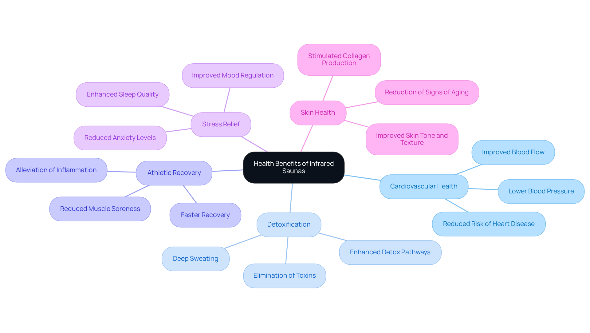 The center represents the overall theme of infrared saunas, while each branch shows a different area of health benefit. Follow the branches to discover how each category contributes to overall wellness. The center represents the overall theme of infrared saunas, while each branch shows a different area of health benefit. Follow the branches to discover how each category contributes to overall wellness.