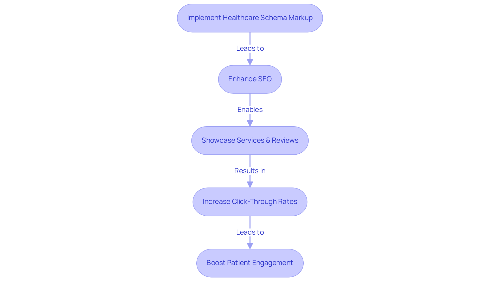 Follow the arrows to see how implementing schema markup can improve your hospital's visibility and patient connections. Each step shows a benefit that builds on the previous one, leading to greater engagement.
