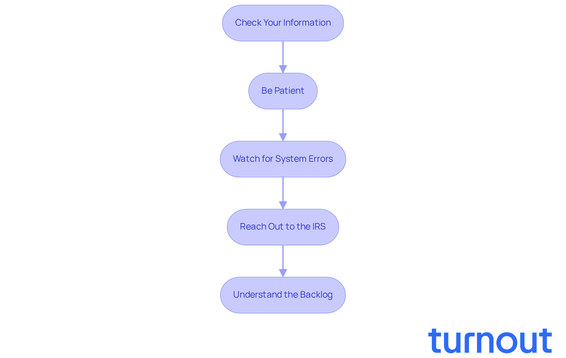 Each box represents a step you can take to resolve issues with tracking your amended return. Follow the arrows to see the order of actions and what to do next.