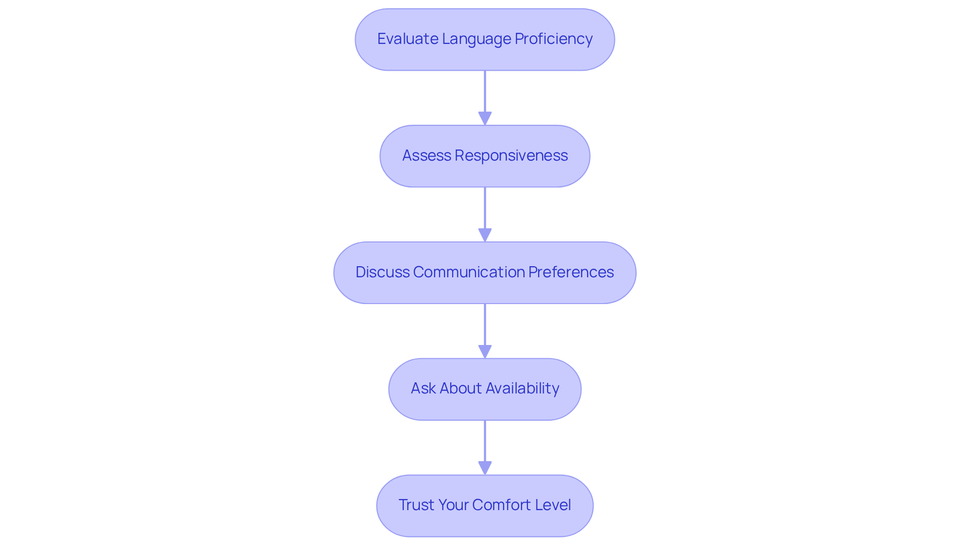 Each box represents a key step in evaluating how well a personal injury attorney communicates and is accessible. Follow the arrows to see the order in which you should consider these factors.