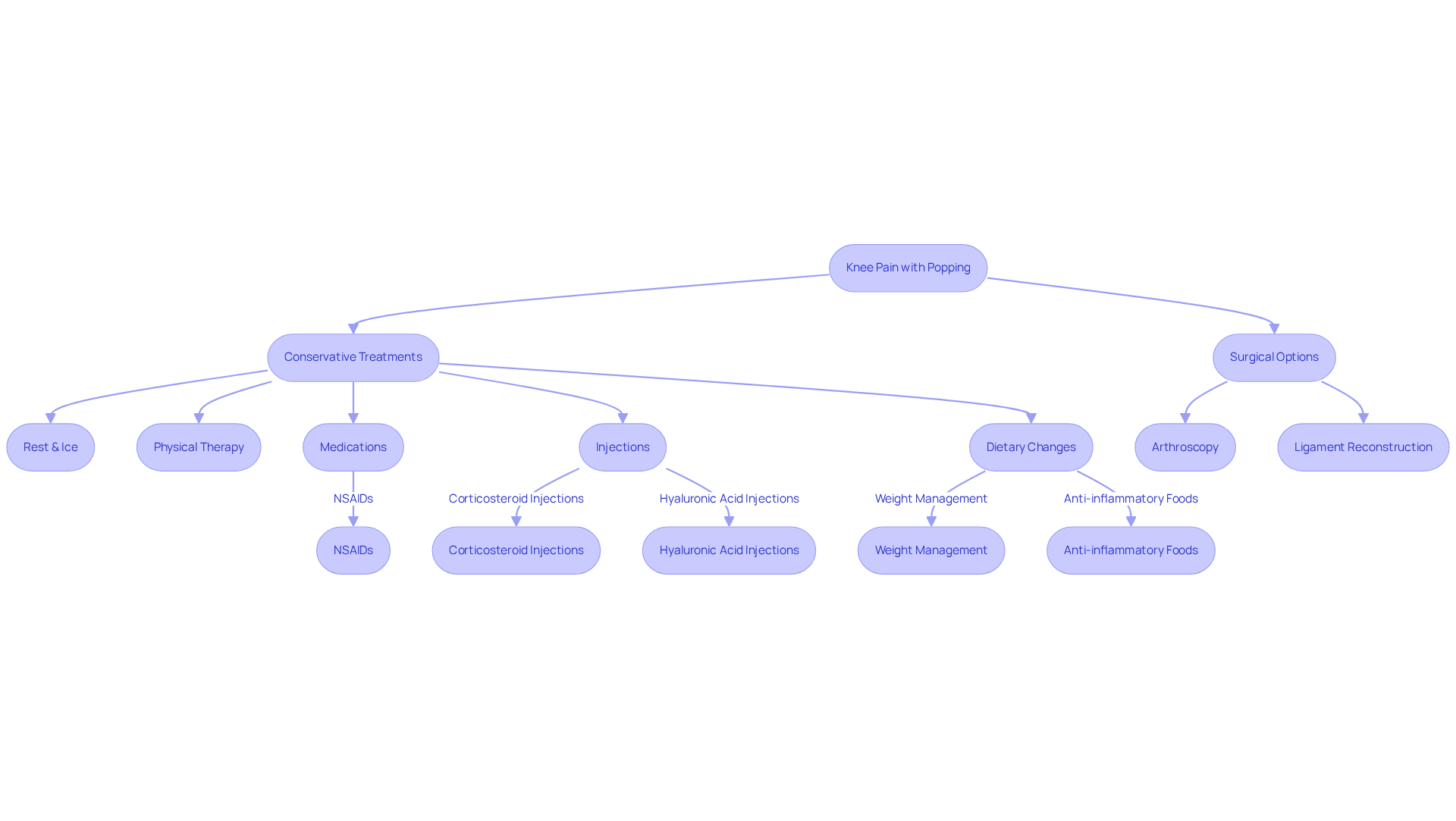 Follow the arrows to see the different paths you can take for treating knee pain. Start with conservative options, and if those don't work, explore surgical options. Each box represents a treatment type, and the sub-branches provide more details on what that treatment involves.