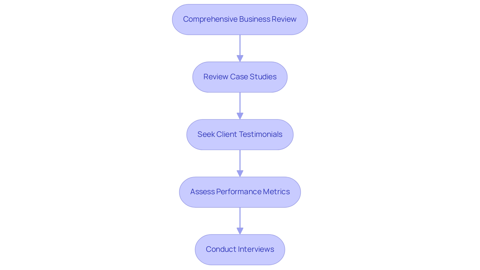 Each box represents a step in the evaluation process, with arrows indicating the order in which these steps should be taken.