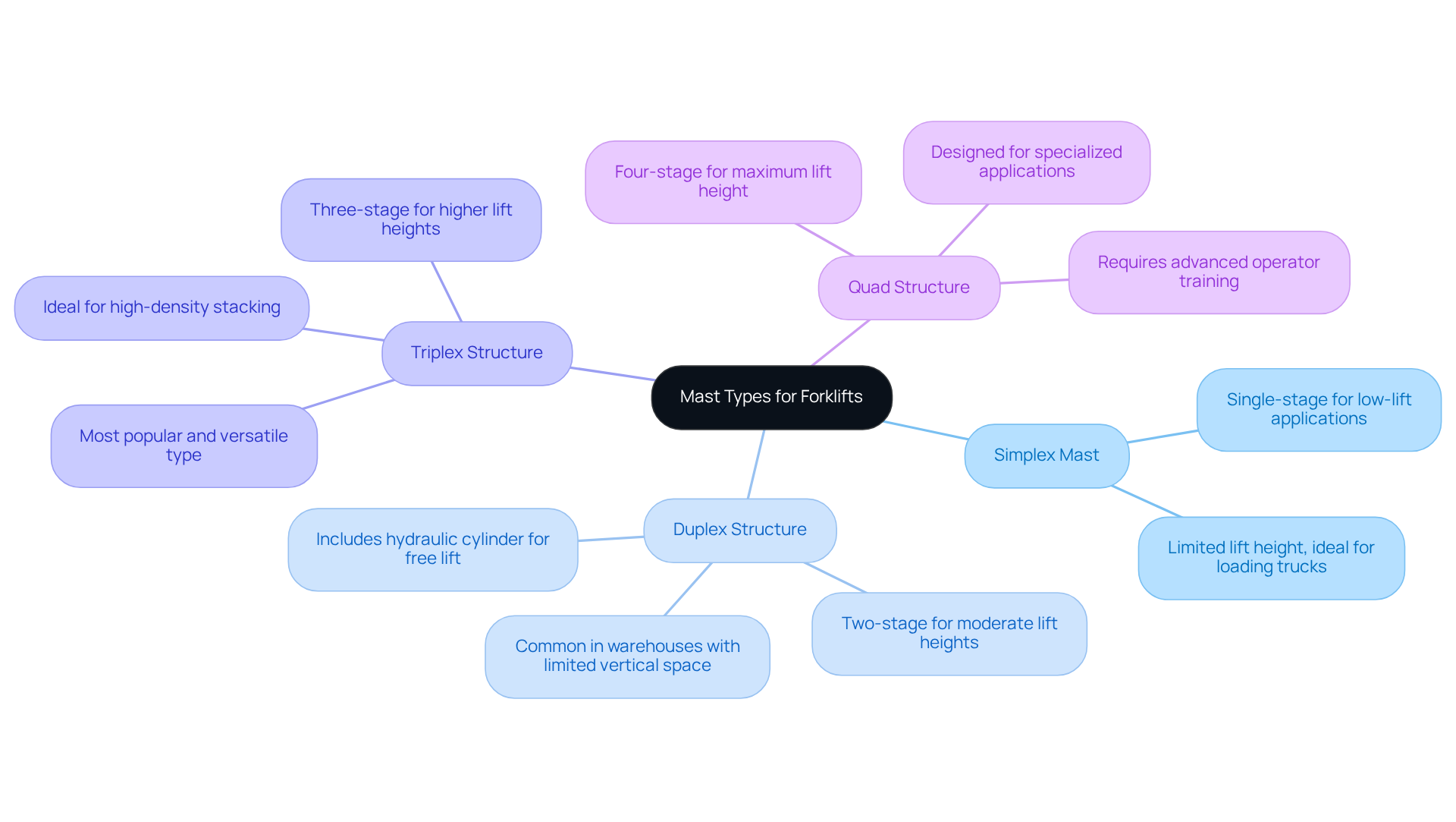 This mindmap helps you explore different types of forklift masts. Start at the center with the main topic, then follow the branches to learn about each type and its specific uses. The colors help differentiate between the types, making it easier to find the information you need.