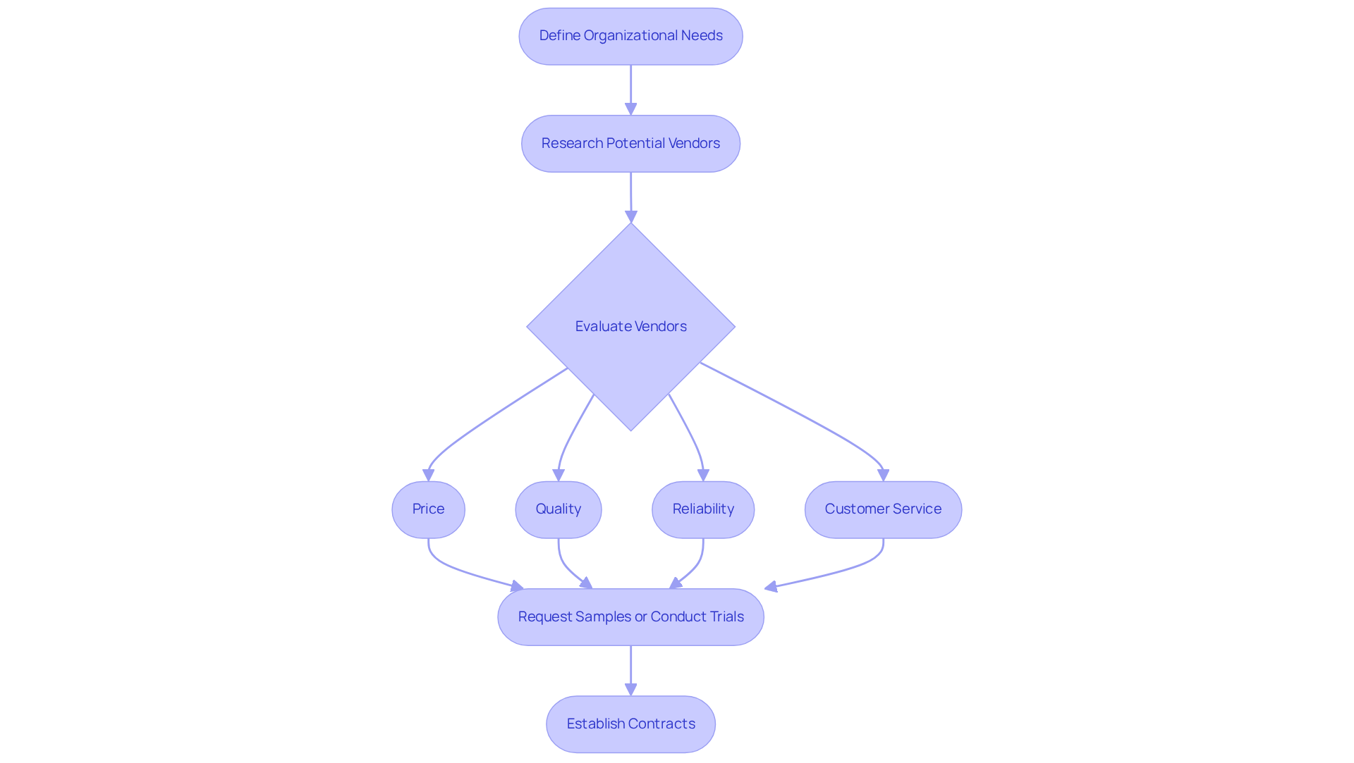 Follow the arrows to see how to choose your vendors. Each step is crucial for ensuring you find the right suppliers for your needs. Follow the arrows to see how to choose your vendors. Each step is crucial for ensuring you find the right suppliers for your needs.