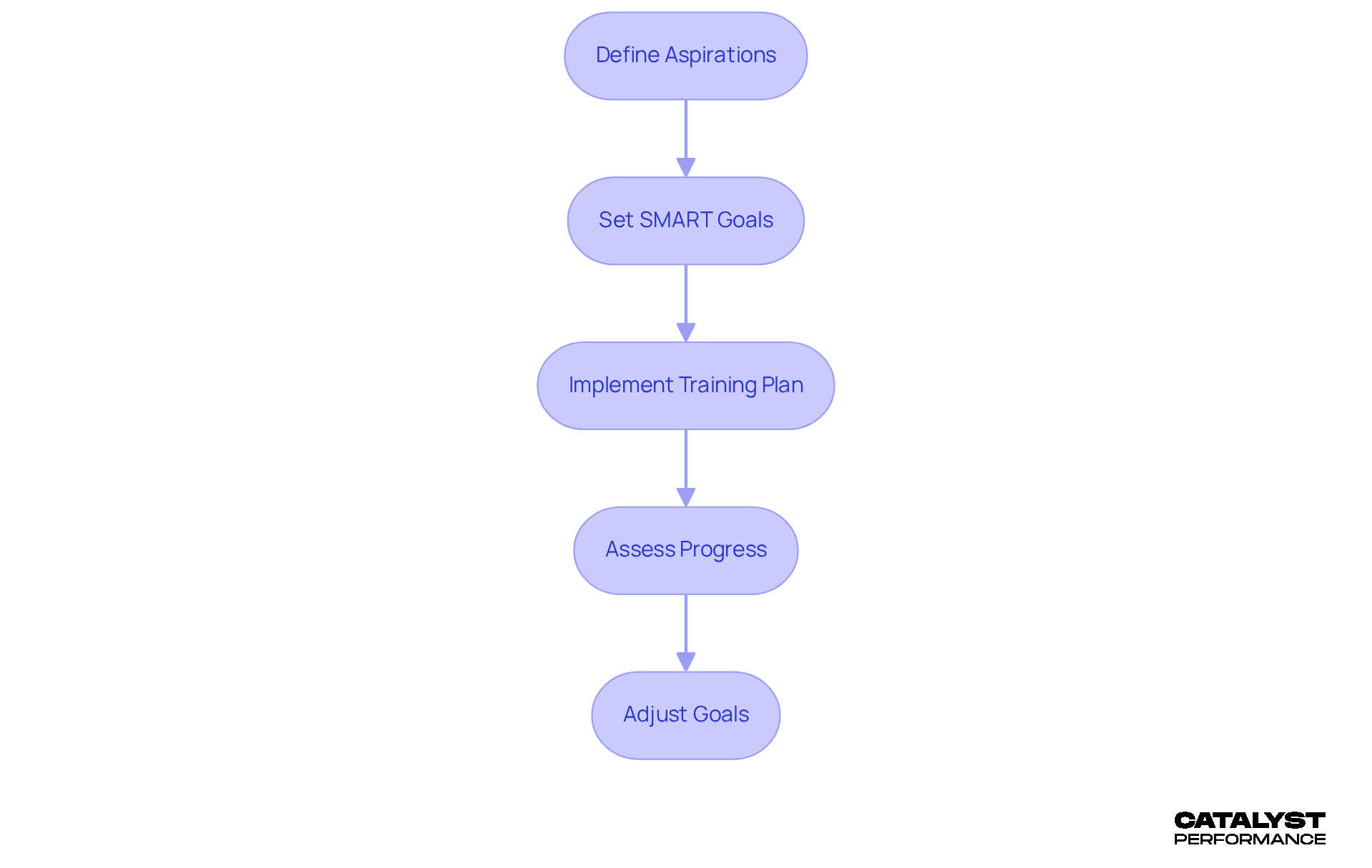 This flowchart shows the steps to set and achieve your fitness goals. Start by defining what you want, then set specific goals, implement your training, assess how you're doing, and adjust your goals as needed. Each step builds on the previous one to keep you on track.