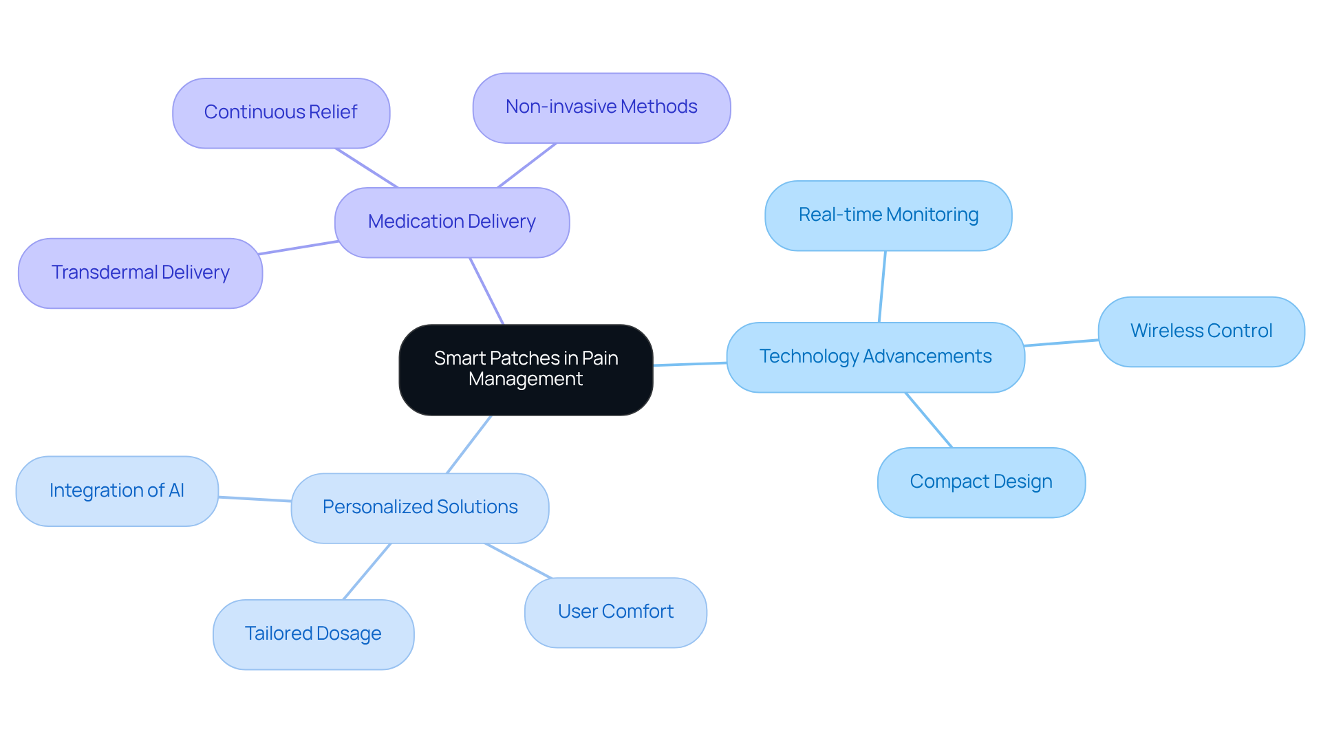 This mindmap starts with the main idea of smart patches at the center. Each branch represents a different aspect of how these devices improve pain management, showing how they connect and contribute to a more personalized approach to relief. This mindmap starts with the main idea of smart patches at the center. Each branch represents a different aspect of how these devices improve pain management, showing how they connect and contribute to a more personalized approach to relief.