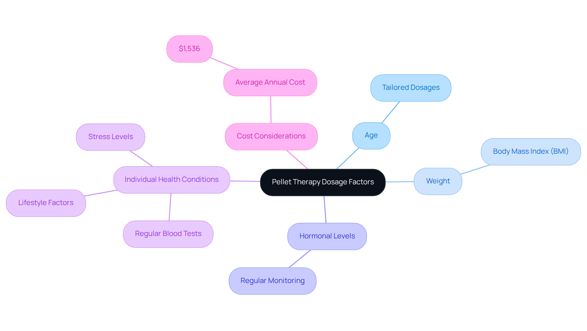 The central node represents the main topic of pellet therapy dosage, while the branches show the key factors that influence it. Each factor can have its own details, helping you see how they all connect and contribute to personalized treatment. The central node represents the main topic of pellet therapy dosage, while the branches show the key factors that influence it. Each factor can have its own details, helping you see how they all connect and contribute to personalized treatment.