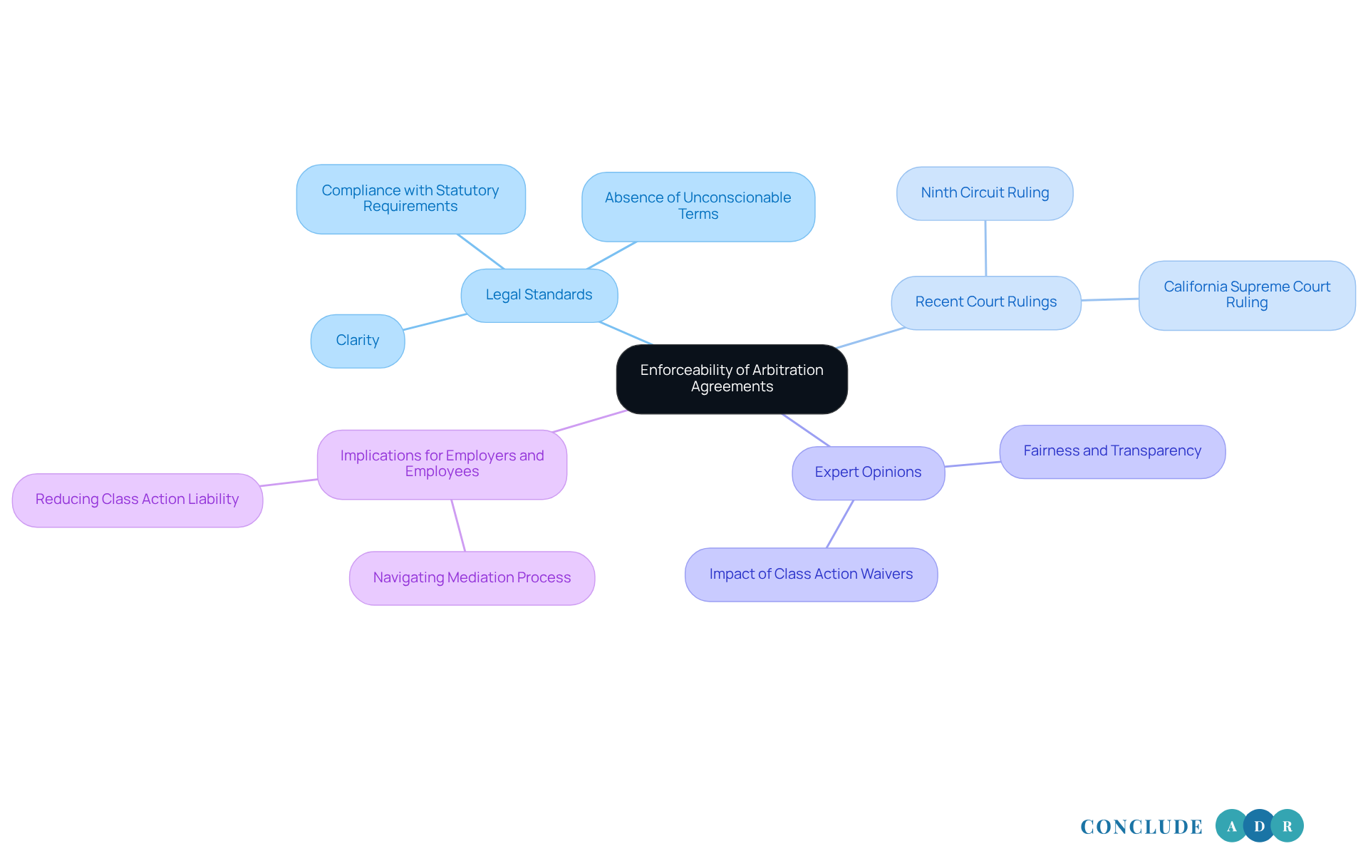 The central node represents the main topic, while branches show key factors and recent rulings that affect enforceability. Each color-coded branch helps you navigate through the complexities of arbitration agreements.