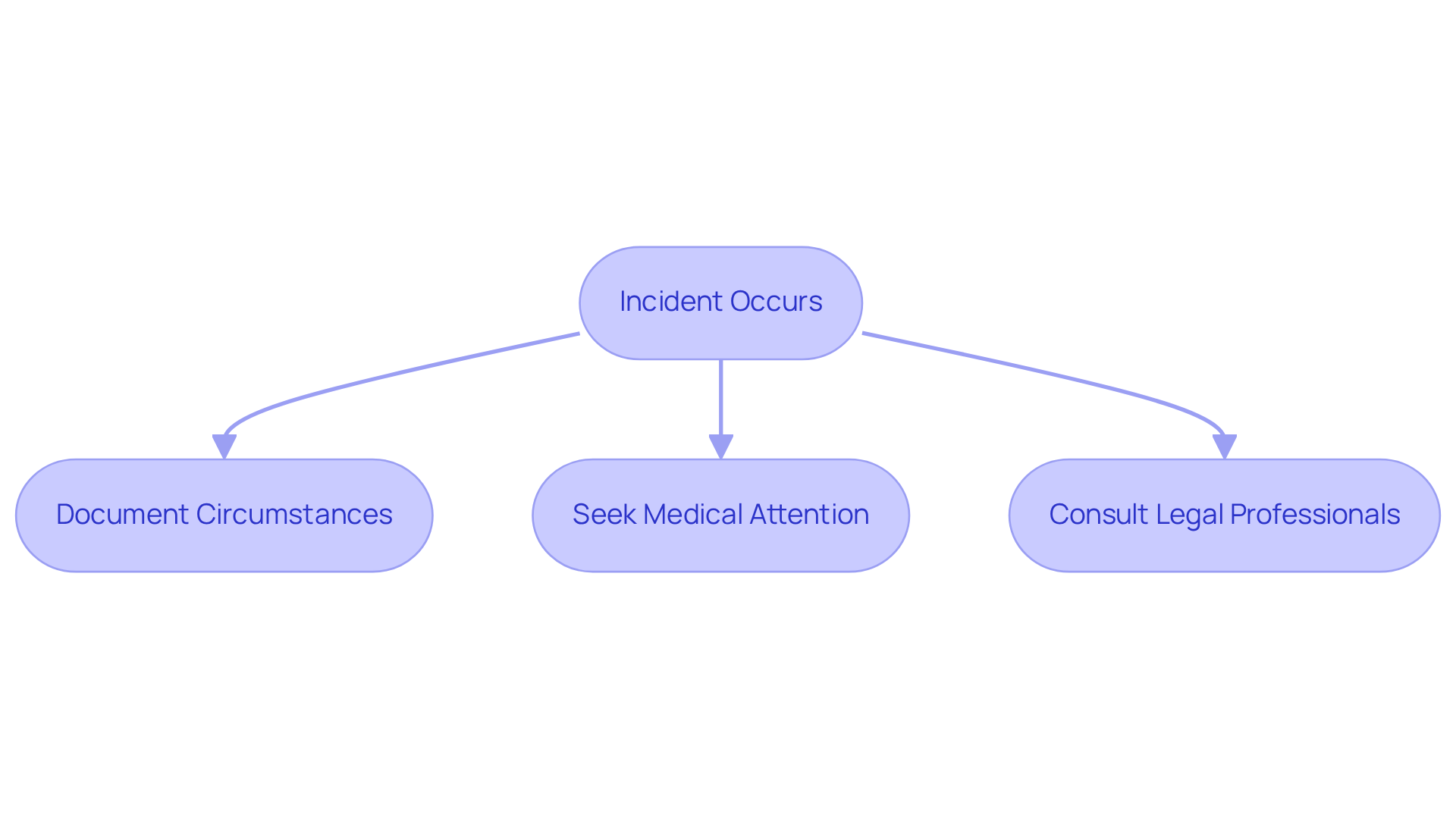 This flowchart guides parents through the important steps to take if an incident occurs during a flight with a lap infant. Follow the arrows to see what actions to take to ensure safety and legal support. This flowchart guides parents through the important steps to take if an incident occurs during a flight with a lap infant. Follow the arrows to see what actions to take to ensure safety and legal support.