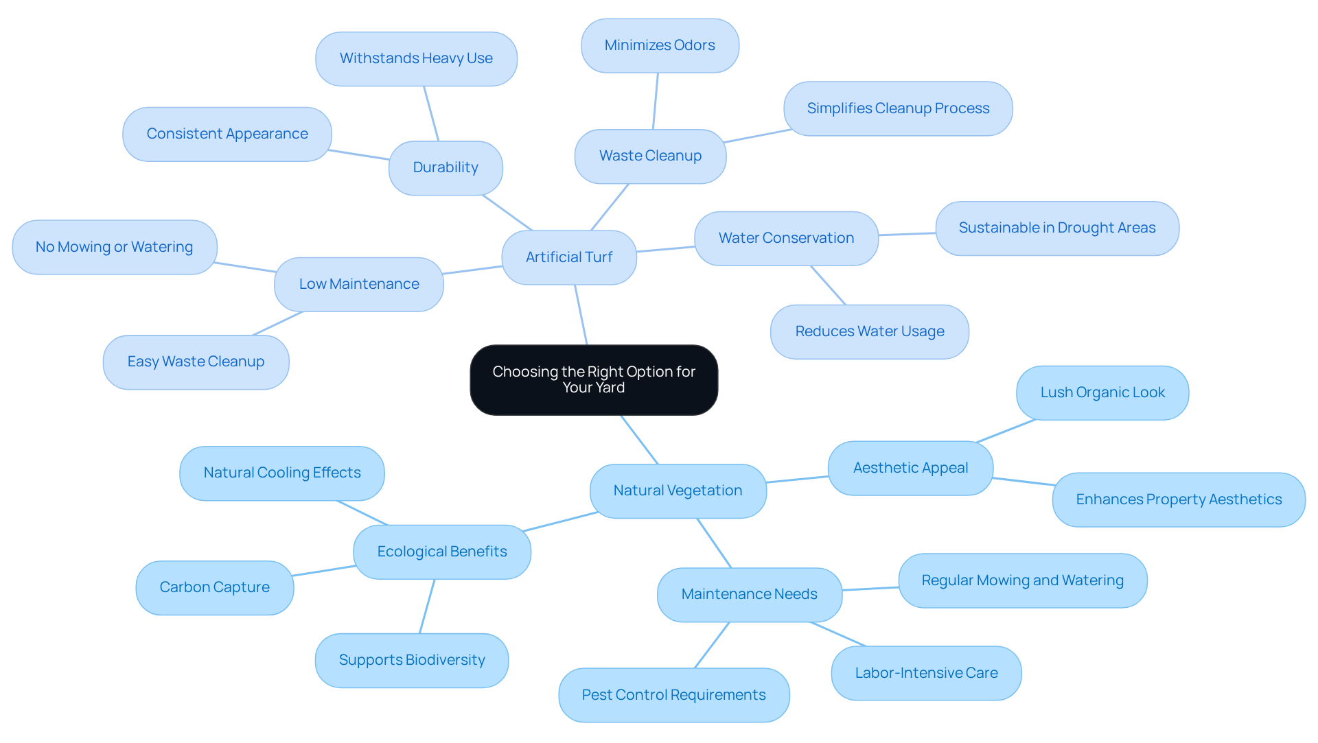 The central idea is about choosing the right yard option. Each branch represents a different choice, with sub-branches detailing the pros and cons. This helps you see at a glance what each option offers and what challenges you might face.