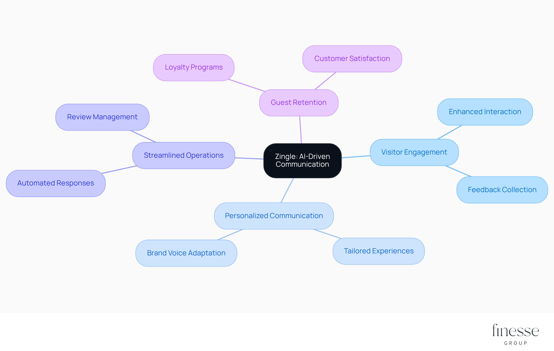 The center represents Zingle's core technology, while the branches show how it enhances visitor engagement and loyalty through various strategies. Each color represents a different focus area, helping you understand the multifaceted approach to guest profiling.