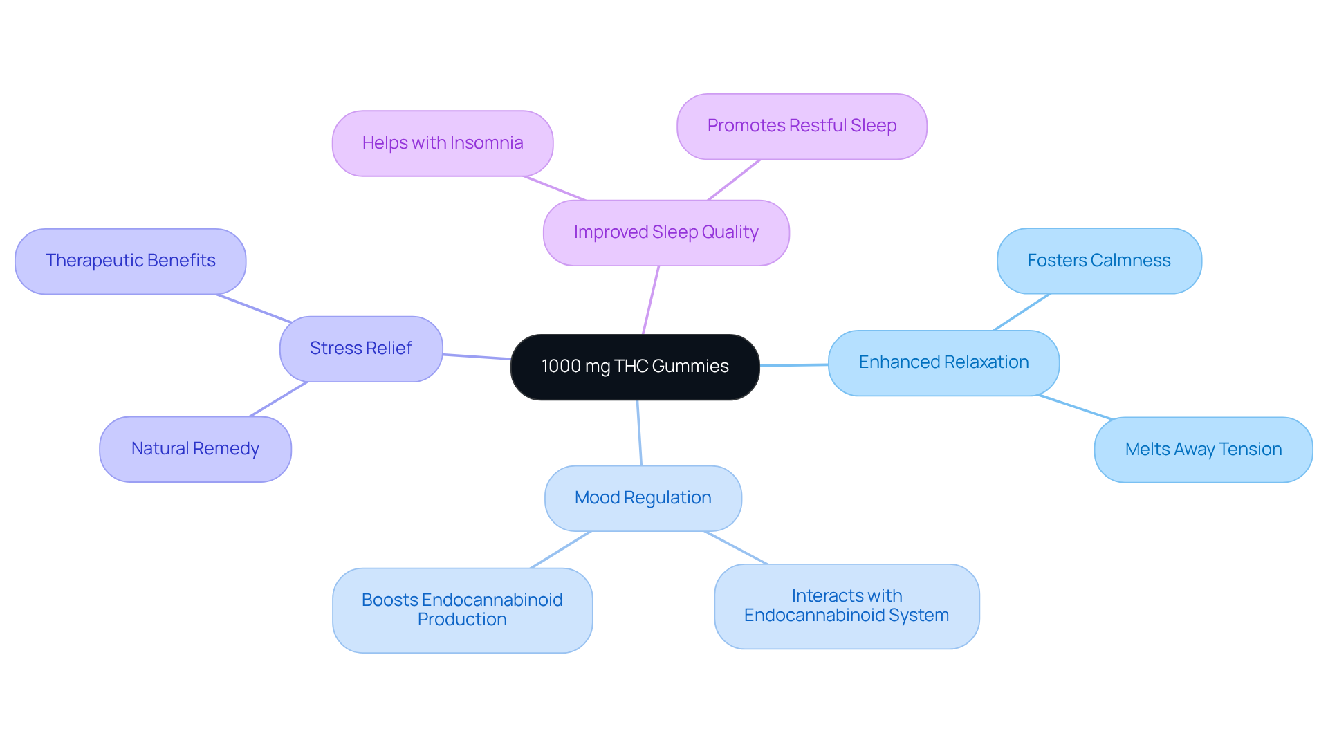 The central node represents THC gummies, while the branches show their various benefits. Each sub-branch provides more detail about how these gummies can help you relax and improve your well-being. The central node represents THC gummies, while the branches show their various benefits. Each sub-branch provides more detail about how these gummies can help you relax and improve your well-being.
