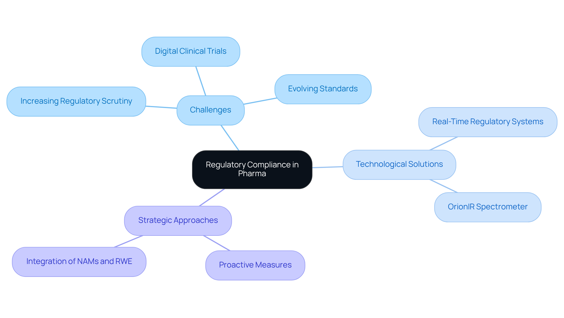 This mindmap illustrates the complex landscape of regulatory compliance in the pharma industry. Start at the center with the main topic, then explore the branches to see the various challenges, technologies, and strategies that impact compliance. Each branch represents a different aspect of the compliance journey, helping you understand how they all connect. This mindmap illustrates the complex landscape of regulatory compliance in the pharma industry. Start at the center with the main topic, then explore the branches to see the various challenges, technologies, and strategies that impact compliance. Each branch represents a different aspect of the compliance journey, helping you understand how they all connect.