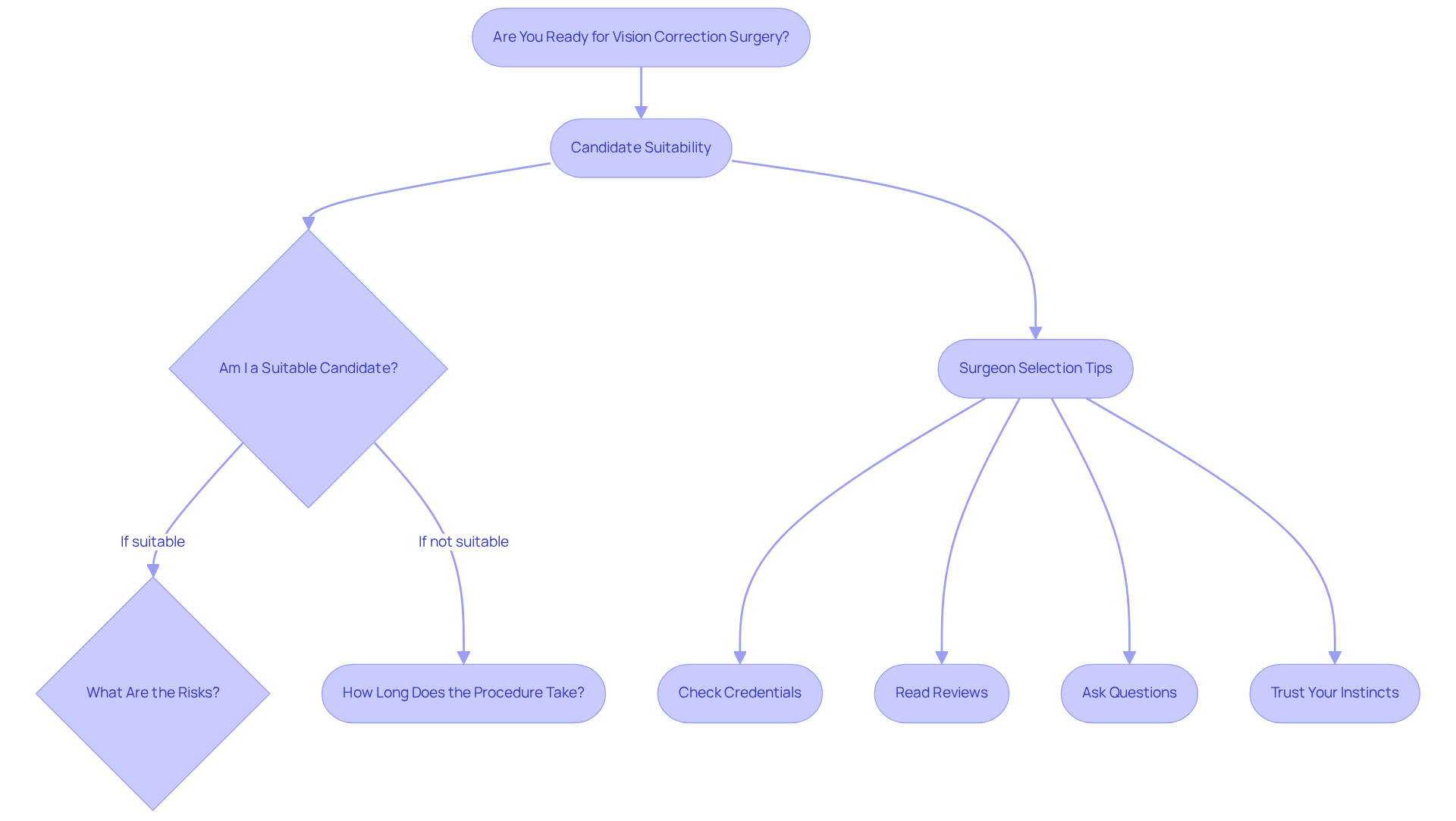 This flowchart guides you through the important questions and considerations for vision correction surgery. Start at the top and follow the arrows to explore whether you're a suitable candidate and how to choose the right surgeon. Each section provides key points to help you make informed decisions about your vision health.
